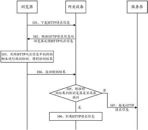 vulnerability detection method gateway equipment browser and system