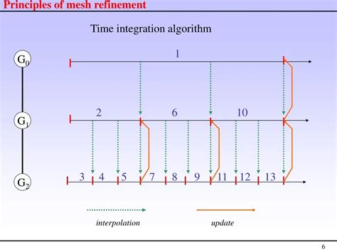 ppt mesh refinement methods in roms powerpoint presentation free