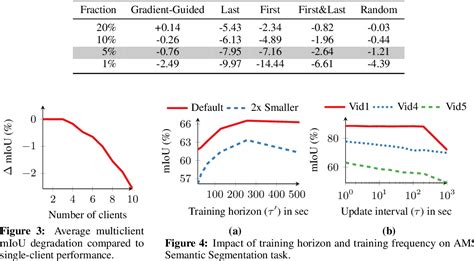 Figure 1 From Real Time Video Inference On Edge Devices Via Adaptive Model Streaming Semantic