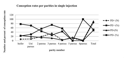 Efficiency Evaluation Of Two Estrus Synchronization Protocols In Estrus Response And Conception