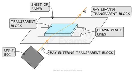 Core Practical Investigating Refraction Edexcel Igcse Physics Revision Notes 2017
