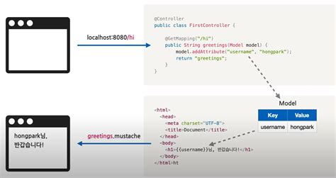 View Template MVC