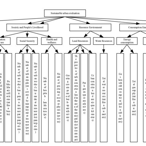 Figure Urban Sustainable Development Evaluation Index System Download Scientific Diagram