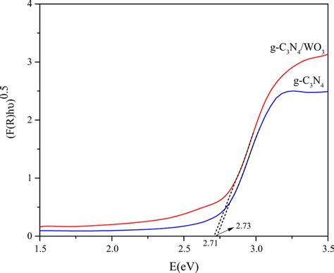 The Calculated Band Gap Values Of G C3n4 And G C3n4wo3 Samples Download Scientific Diagram