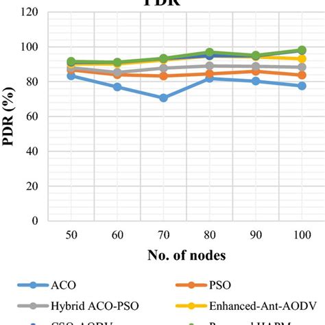 Pdr Of Considered Algorithms With Varying Node Download Scientific