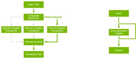 Solving Ai Inference Challenges With Nvidia Triton Nvidia Technical Blog