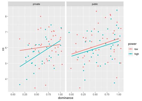 44 Moderation Analysis Interaction Between Continuous And Categorical