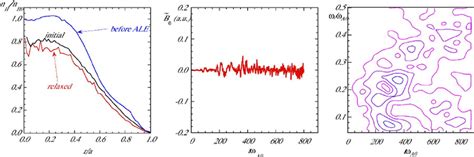 ͑ Color Online ͒ After Ale Modified” Simulation ͑ Left ͒ Nonlinear Download Scientific