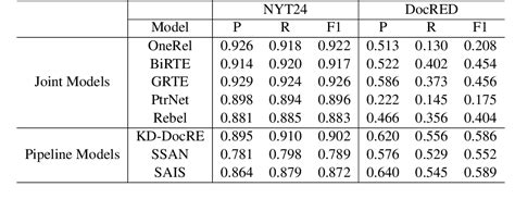 Table 3 From Do The Benefits Of Joint Models For Relation Extraction Extend To Document Level