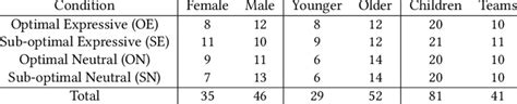 Condition Distribution By Sex And Age Download Scientific Diagram