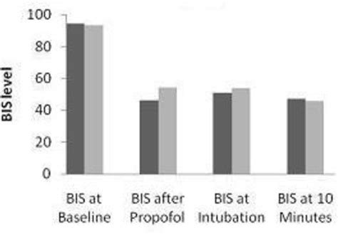 Figure 2 From Effect Of Propofol Titration Vs Bolus During Induction Of Anesthesia On