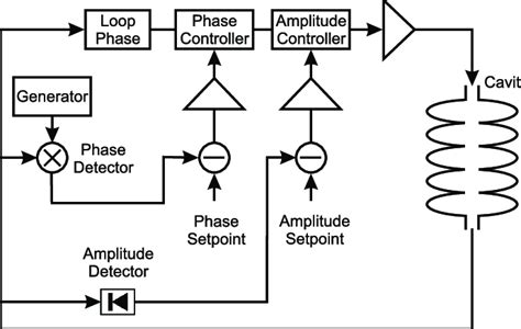 Self Excited Loop Diagram Download Scientific Diagram