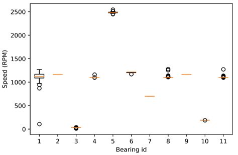 factory based vibration data for bearing fault detection