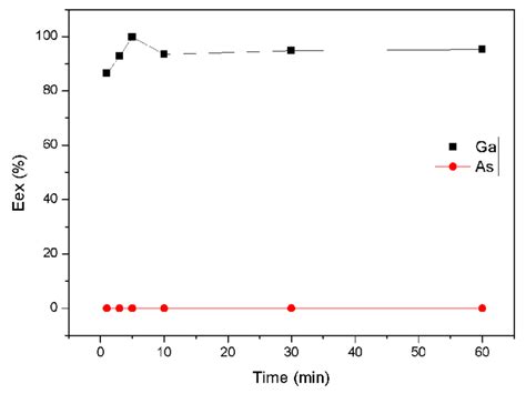 Plot Of Extraction Time Vs Extraction Efficiency Eex [ga