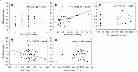Relationship Between Above And Belowground Biodiversity And Emf