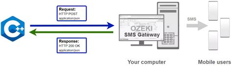 Ccpp Send Sms With The Rest Api Code Sample