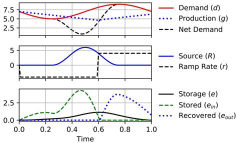 John Hedengren On Linkedin Energystorage Energy Power Python Opensource Optimization