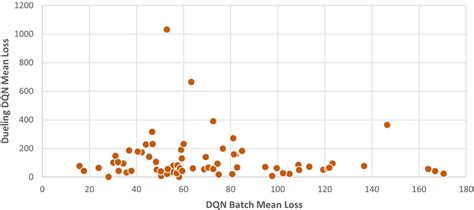 dqn batch loss mean and dueling dqn loss mean appear to form a cluster