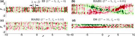 Contours Of Time Average Streamwise Vorticity ω X At X 2 For Au