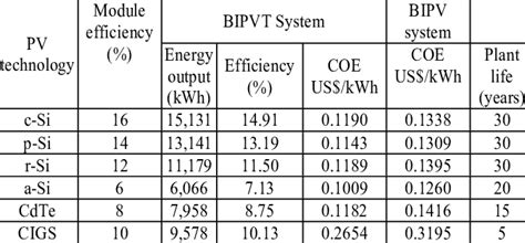 Performance Comparison Of Bipvt And Bipv Systems For New Delhi India Download Scientific Diagram