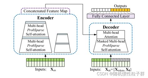 informer：用于长序列时间序列预测的高效transformer模型 csdn博客