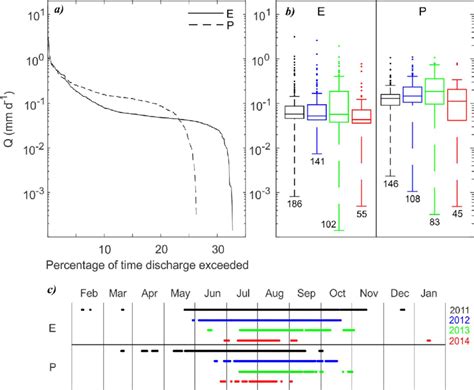 A Flow Duration Curves For The Period Between February 2011 And Download Scientific Diagram