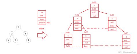 Leetcode 117 填充每个节点的下一个右侧节点指针 Ii Java Csdn博客