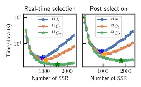 The Optimal Number Of Repetitive Readouts In The Single Shot Readout Download Scientific