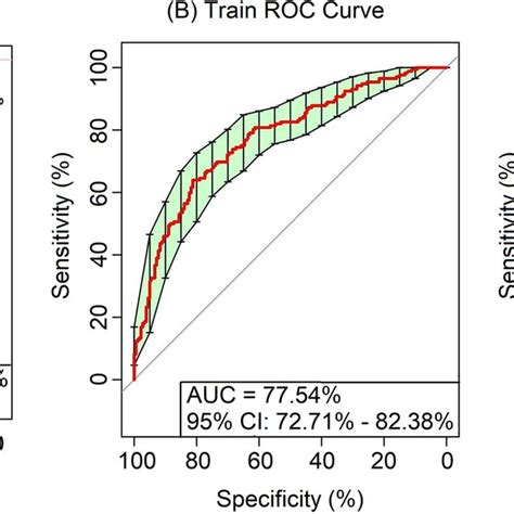Microbiome Based Random Forest Classifier For Prediabetes Performance Download Scientific