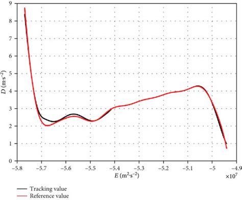 Minimum Drag Acceleration Profile Tracking Ability Download Scientific Diagram