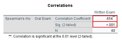 Calculate And Interpret Spearman S Correlation In SPSS EZ SPSS Tutorials
