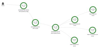 Middlewares Should Create Subsegments Only When In The Lambda Context Running Under A Lambda