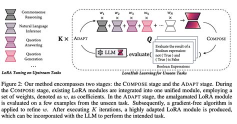 pitti article lorahub efficient cross task generalization via