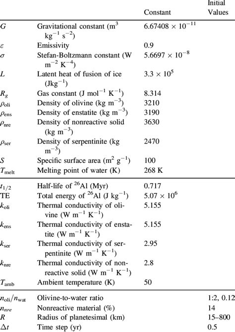 List Of Variables And Constants 2 Download Scientific Diagram