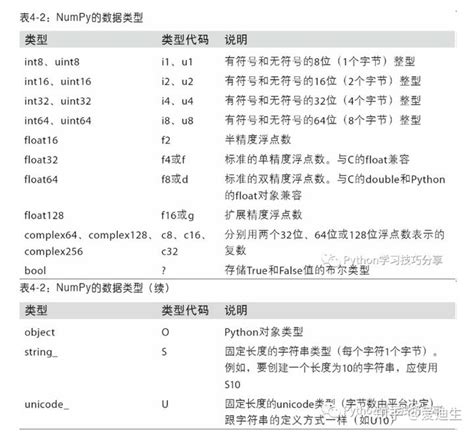 Python数据分析类库系列 Numpy之ndarray的数据类型
