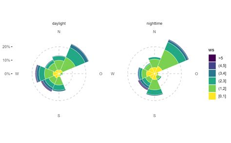 Ggplot Wrapper To Create A Windrose Polar Wind Bin Frequency Plot