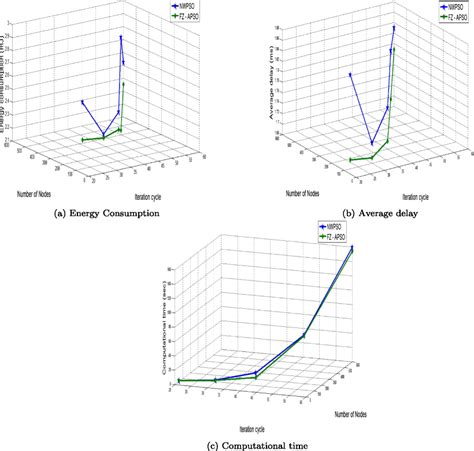 Simulation Results For Varying Network Size And Iteration Cycles