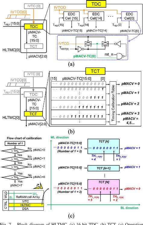 figure 3 from 8 b precision 8 mb reram compute in memory macro using