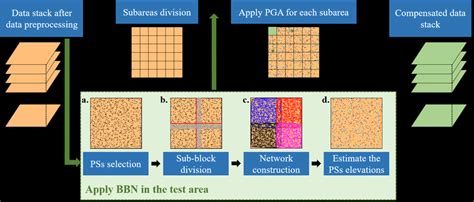 The Workflow Of The BBN PGA Method Download Scientific Diagram