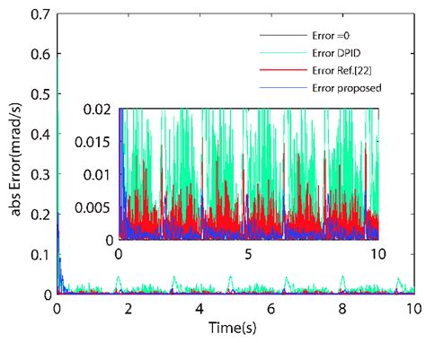 Absolute Value Of Sinusoidal Guidance Error Curve Download Scientific Diagram