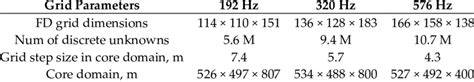 Parameters Of The Finite Difference Grids Download Scientific Diagram