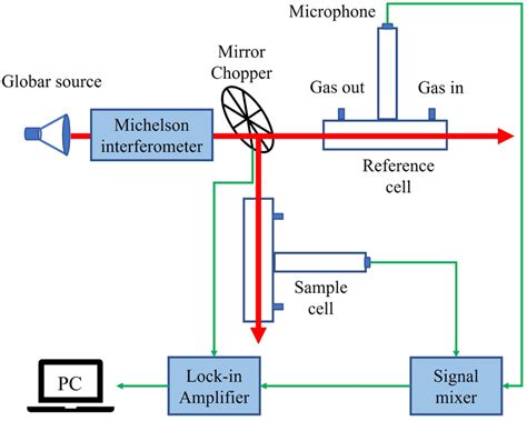 Schematic Diagram Of The Fourier‐transform Infrared Differential Download Scientific Diagram