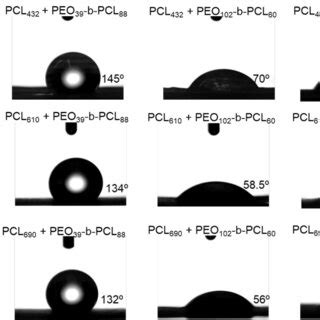 Wettability Of PCL Pristine Materials And Those Containing Blends With Download Scientific