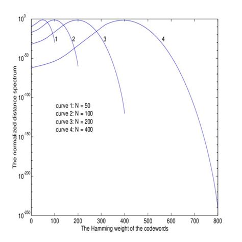 The Normalized Average Distance Spectrum Of Random Serially Download Scientific Diagram