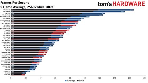 GPU Benchmarks And Hierarchy Graphics Card Rankings And Comparisons Tom S Hardware