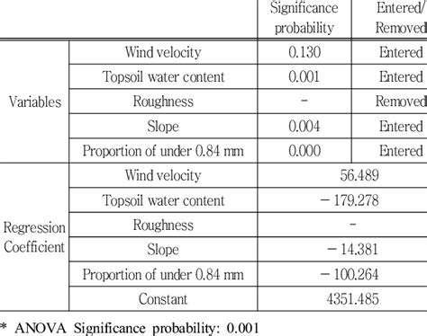Regression Model For Assuming Maximum Grain Size Of Eroded Particle