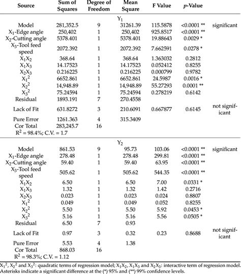 Anova Results For The Fitted Regression Models Of Y 1 And Y 2