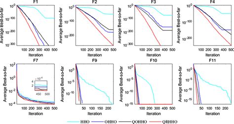 Comparison Of The Convergence Curves For Qrhho And The Other Three
