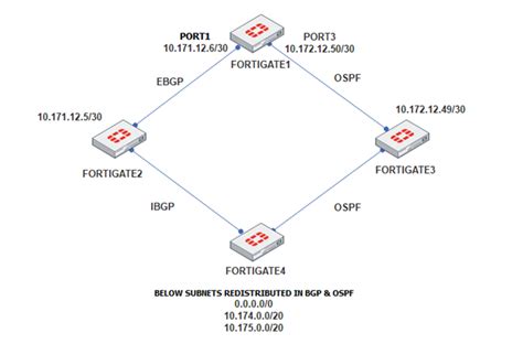 Troubleshooting Tip To Prefer The Specific Ospf R Fortinet Community