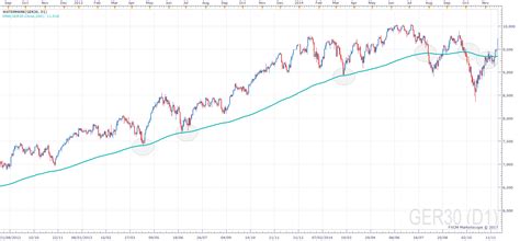 Dax Moving Average Introduction Dax Analysis Dax Signals Dax